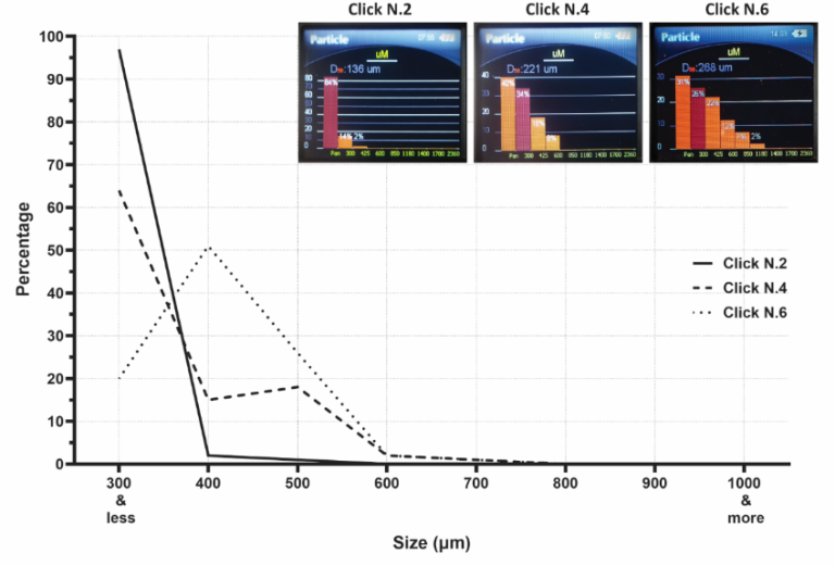 Investigating the size distribution of coffee particles with the ...